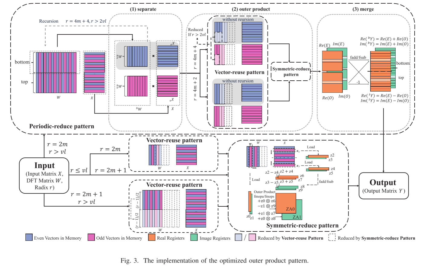 OpenFFT-SME-FFT算法在支持SME指令集的CPU上的实现 | 橙的笔记本